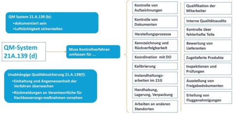 EASA Part 21G Herstellungsbetriebe - AeroImpulse