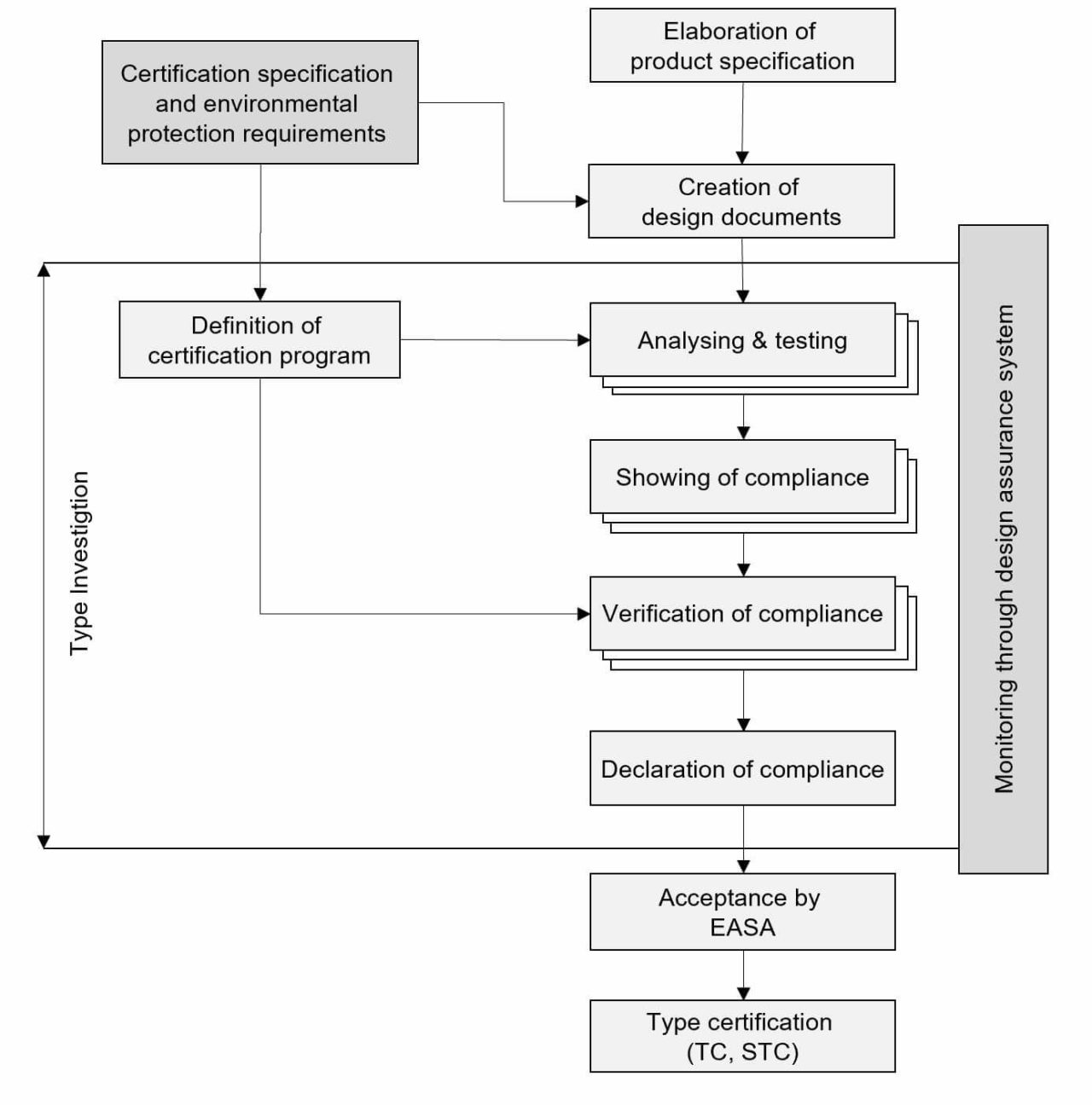 EASA Part 21J - Design organizations * Basic Information