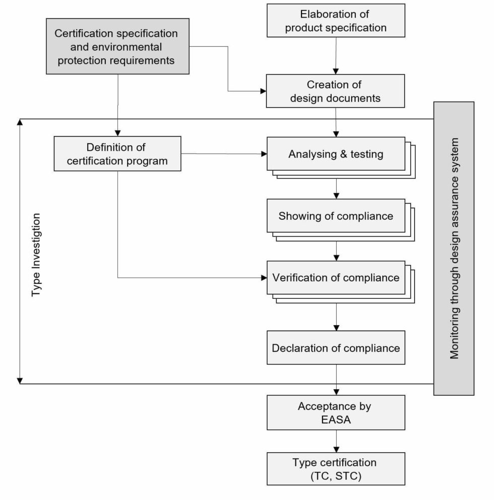 EASA Part 21J - Design organizations * Basic Information
