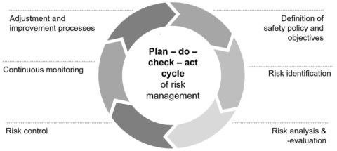 Safety Management EASA Part 21 * News + Tips