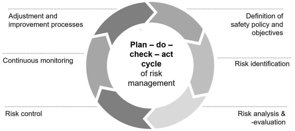 Safety Management EASA Part 21 * News + Tips